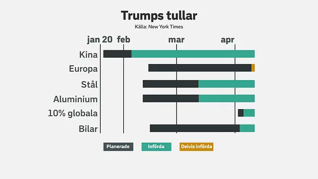 USA:s tullar mot EU – Donald Trump inför nya tullar 2025 – följ senaste ...