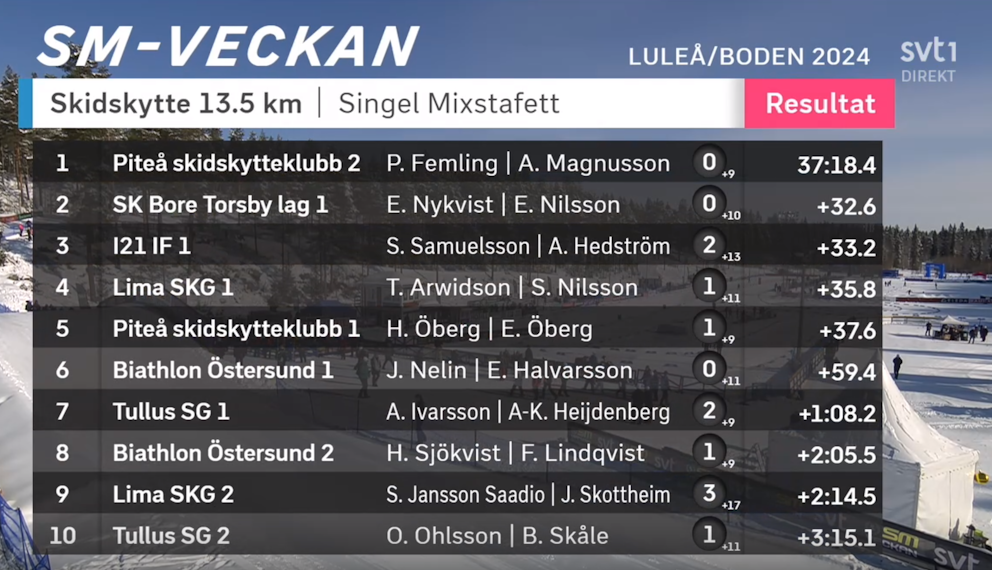 Vintersport: Resultat singelmixedstafett – SM-veckan vinter 2024 – följ tävlingarna och få ...